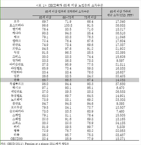 우리나라 노인층 소득수준 OECD 최하위 | JTBC 뉴스