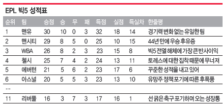 "EPL 빅5, 2000년 이후 최악의 경기력"…왜? | JTBC 뉴스