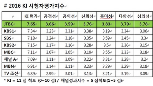 JTBC, 각 부문 섭렵하며 메이저 방송사 대열에 합류 | JTBC 뉴스